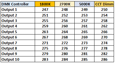 How do I know what DMX Channels control each A2C10-10 output? – Aispire
